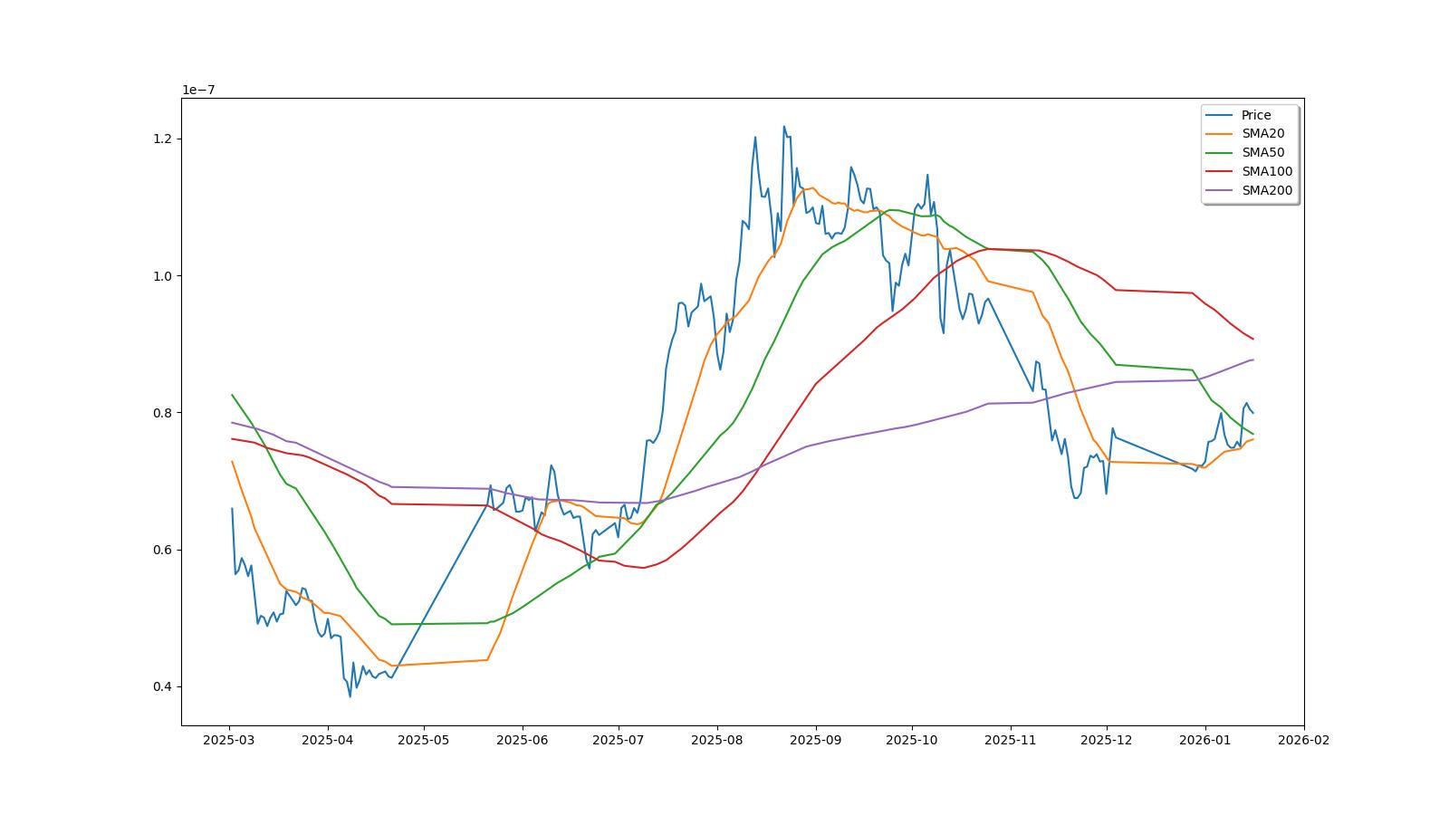 Gen Wealth Simple Moving Averages