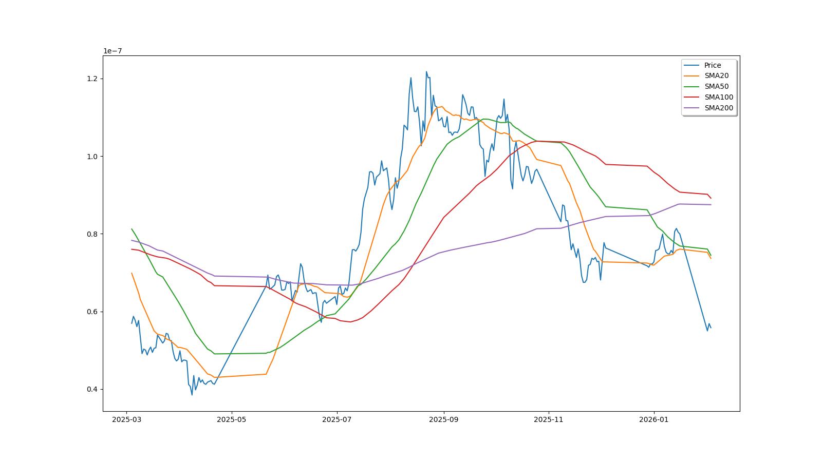 Gen Wealth Simple Moving Averages