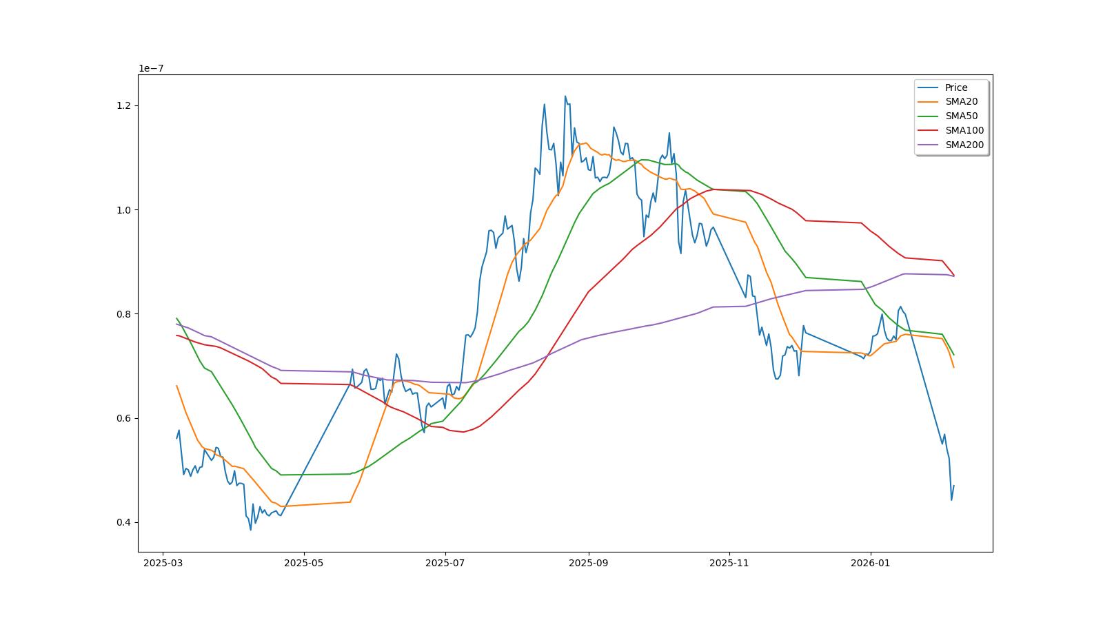 Gen Wealth Simple Moving Averages
