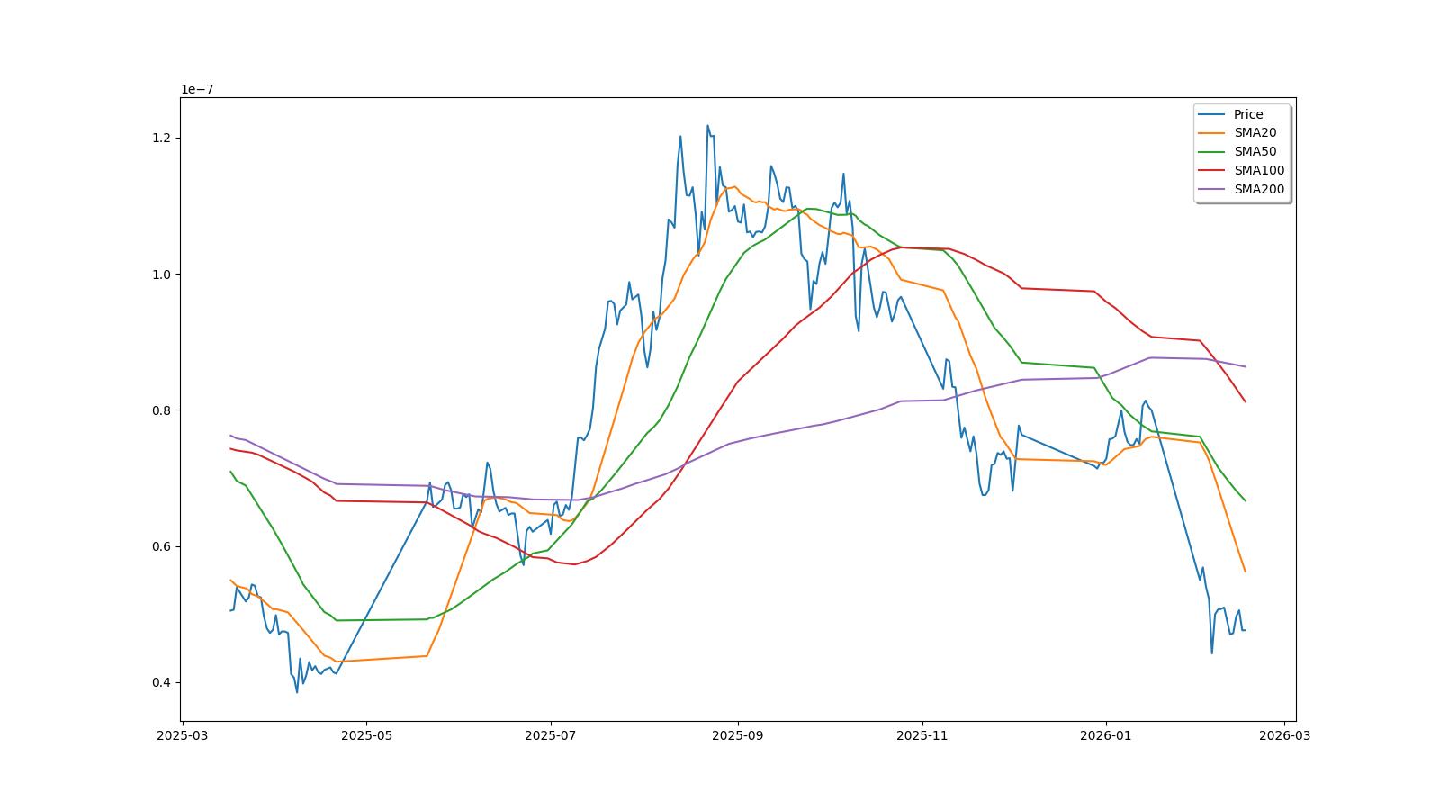 Gen Wealth Simple Moving Averages