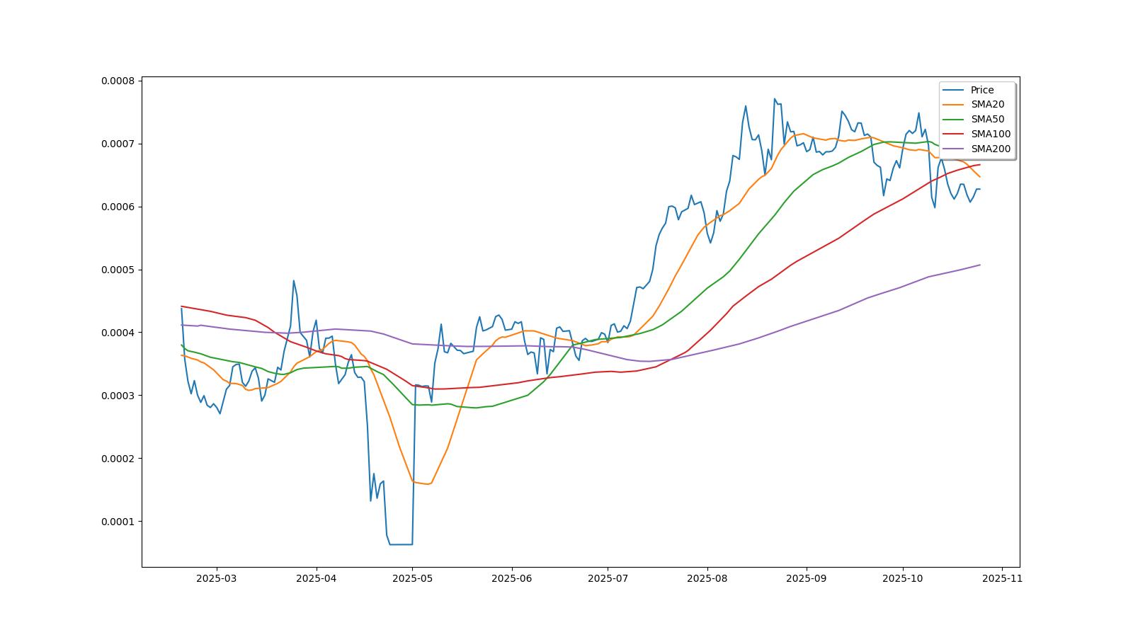 Genaro Network Simple Moving Averages