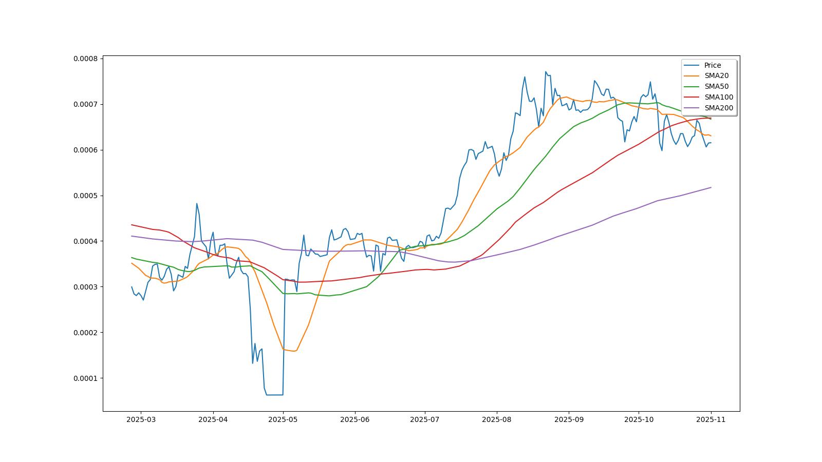 Genaro Network Simple Moving Averages