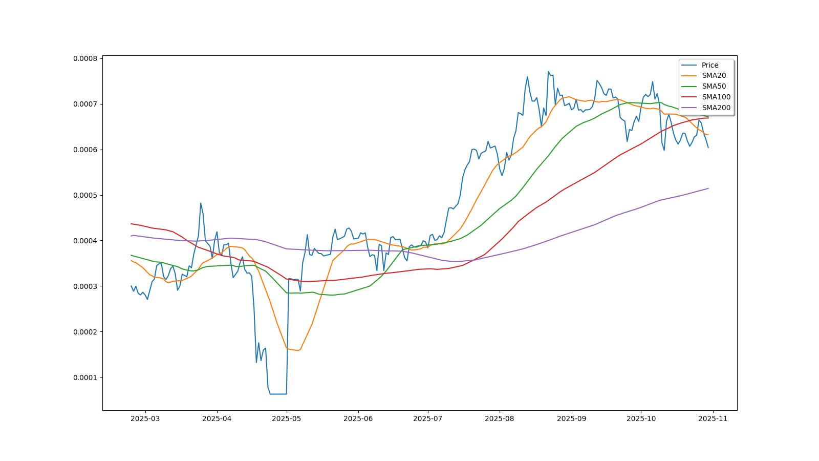 Genaro Network Simple Moving Averages