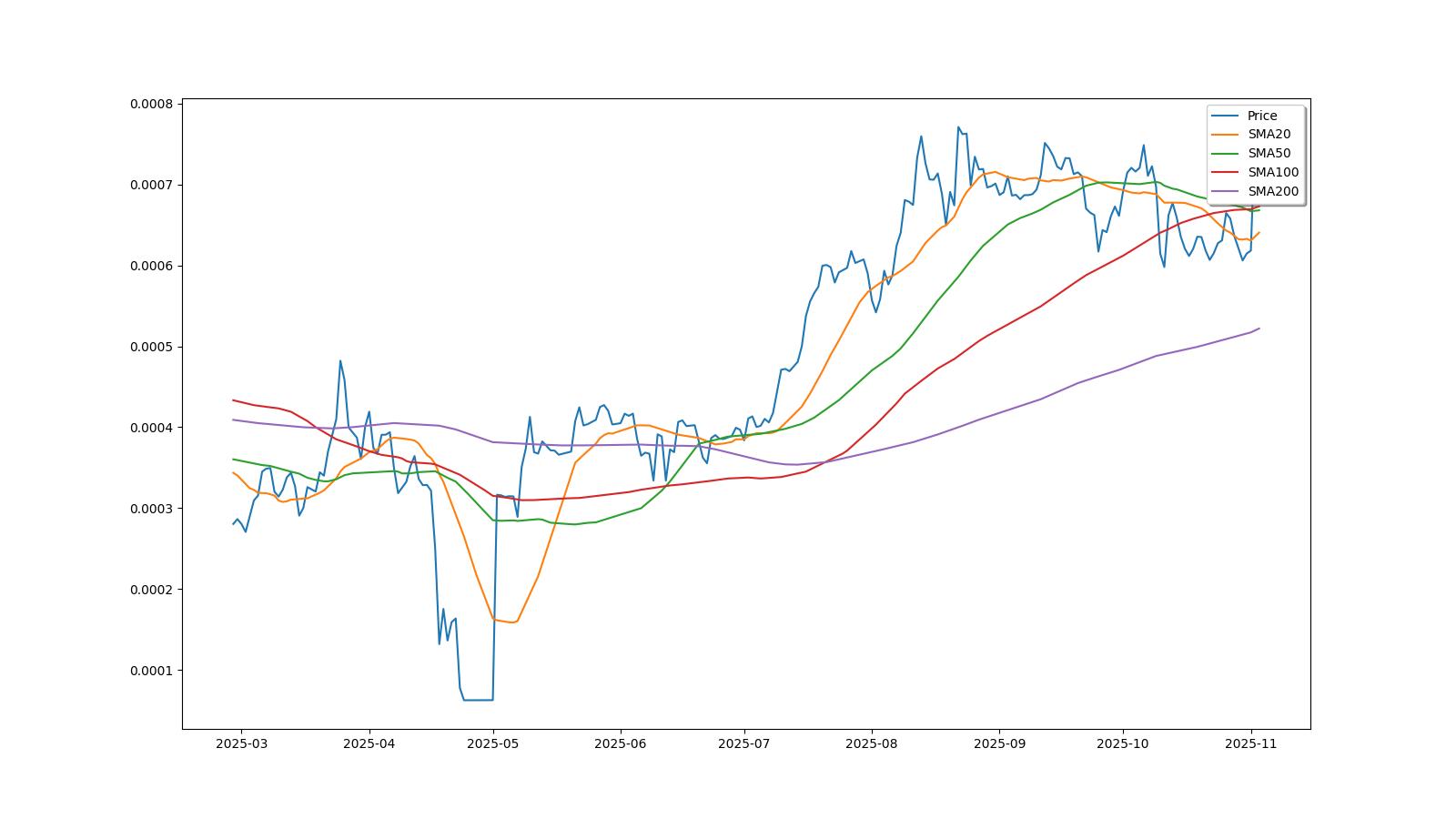 Genaro Network Simple Moving Averages