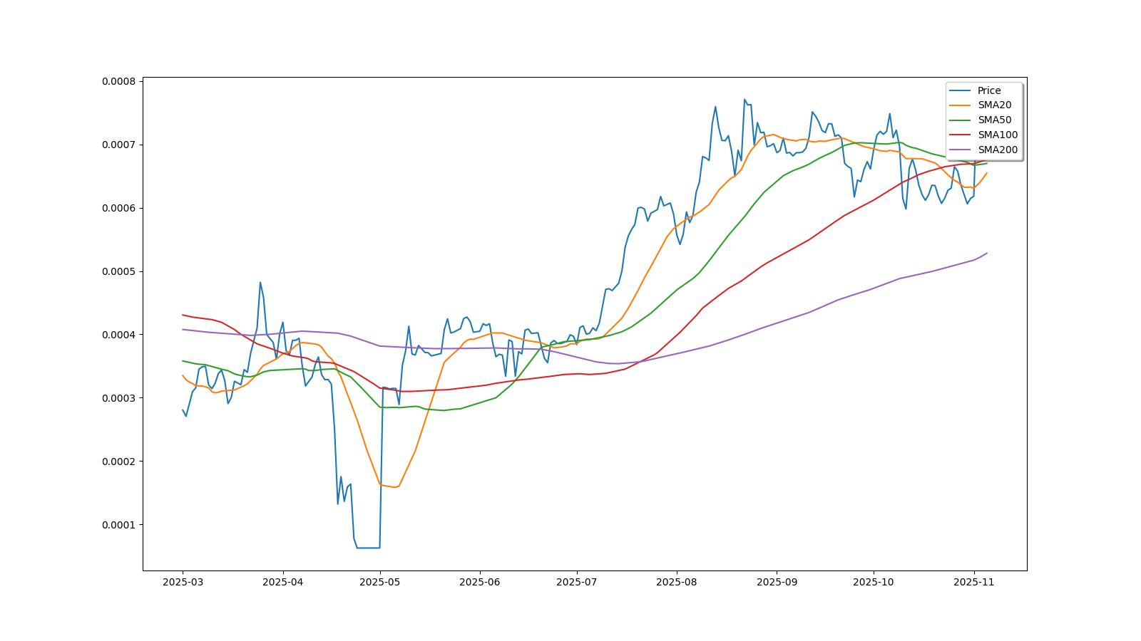 제나로네트워크 Simple Moving Averages