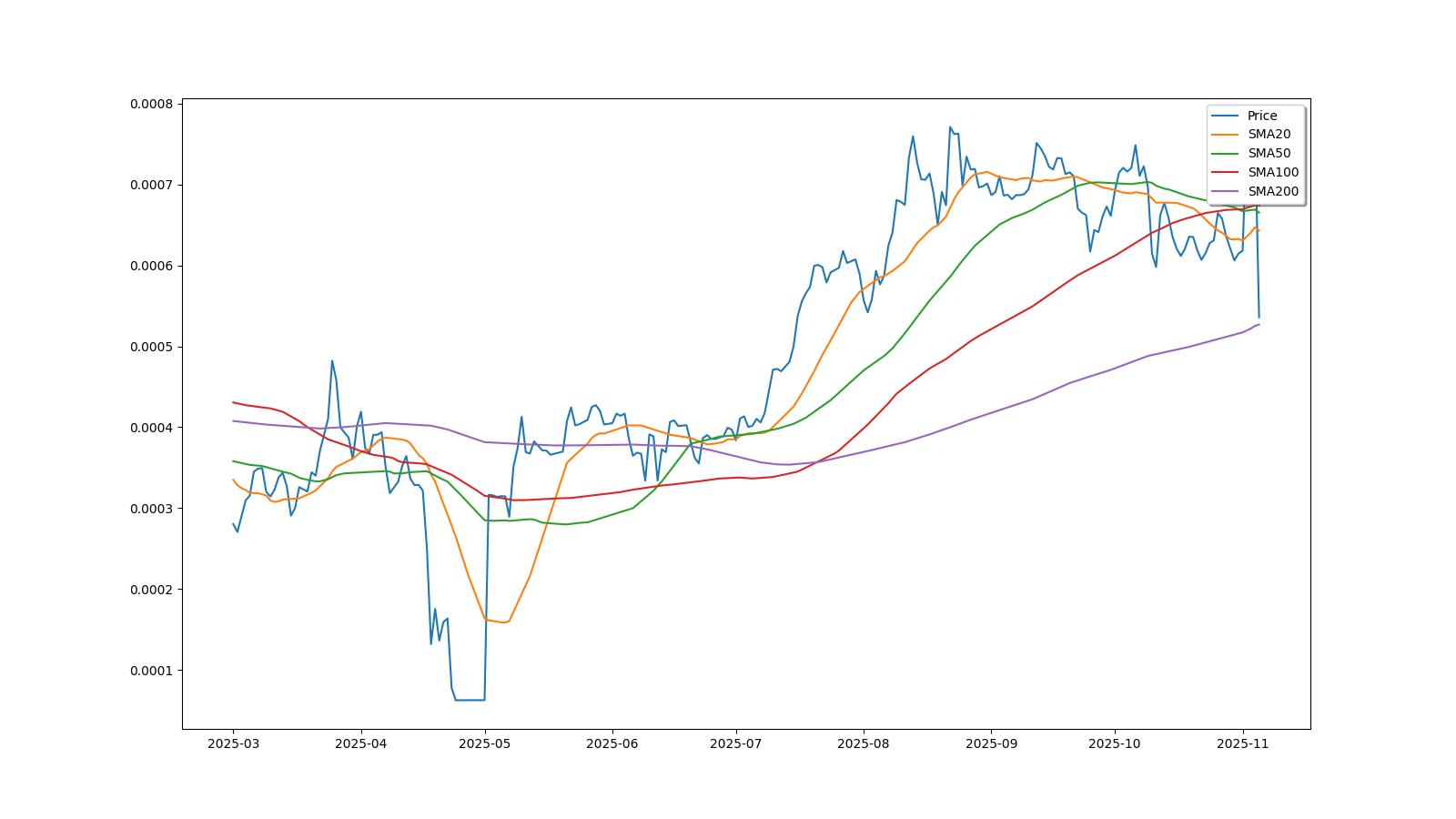 Genaro Network Simple Moving Averages