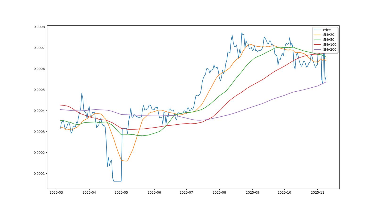 Genaro Network Simple Moving Averages