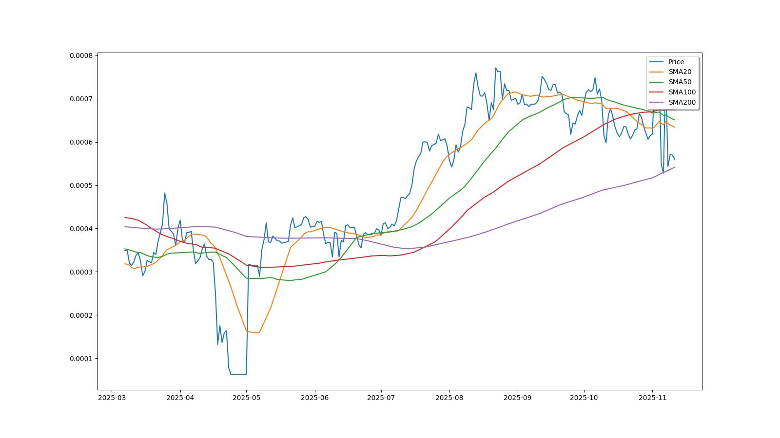 Genaro Network Simple Moving Averages