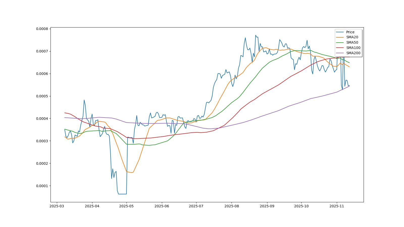 Genaro Network Simple Moving Averages