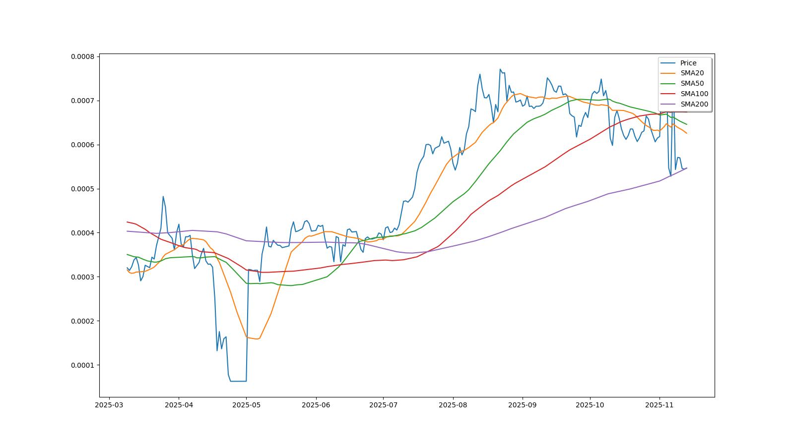 Genaro Network Simple Moving Averages