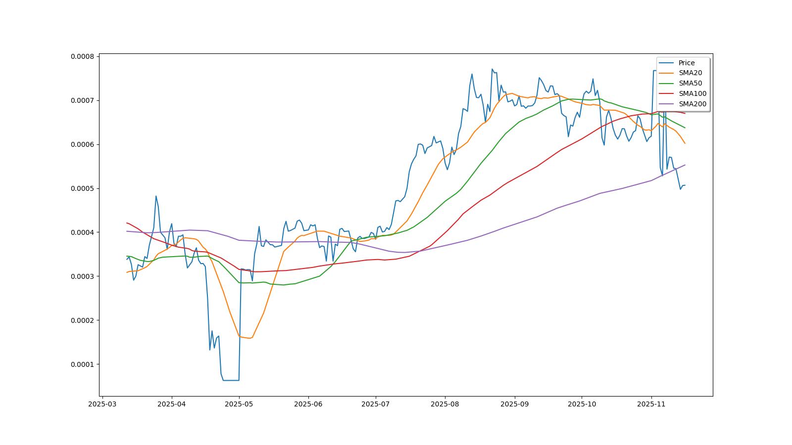 Genaro Network Simple Moving Averages