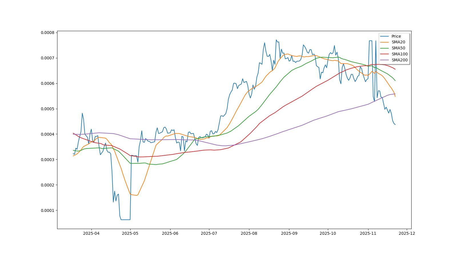 Genaro Network Simple Moving Averages