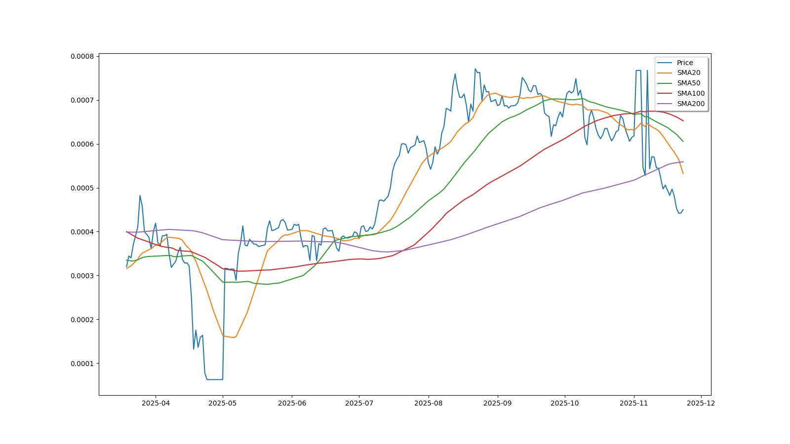Genaro Network Simple Moving Averages