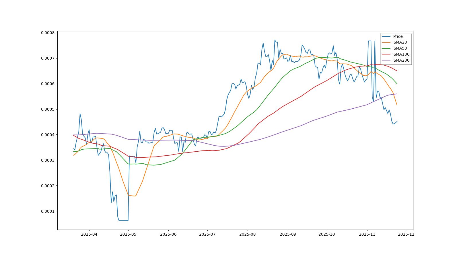 Genaro Network Simple Moving Averages