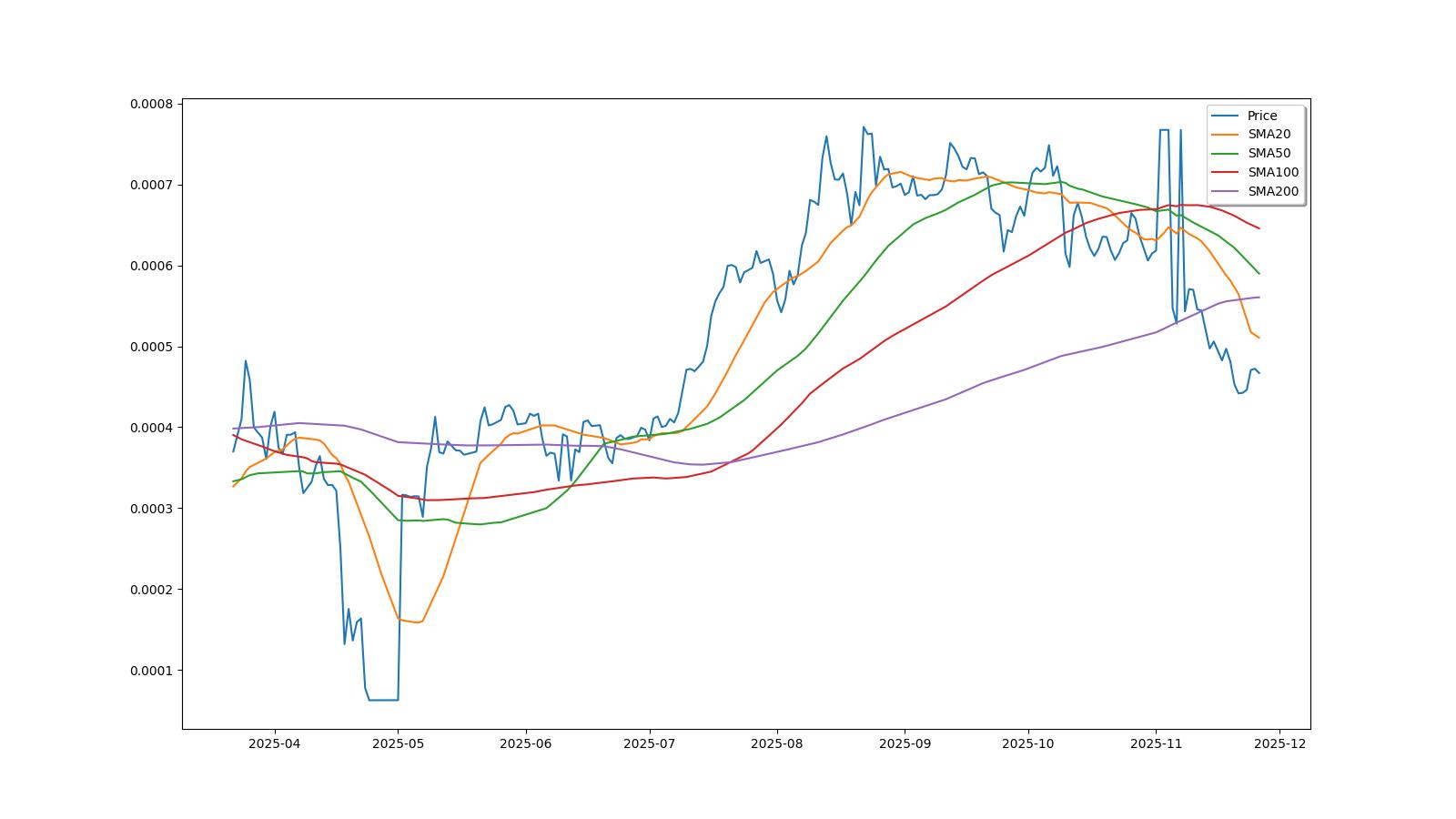 Genaro Network Simple Moving Averages