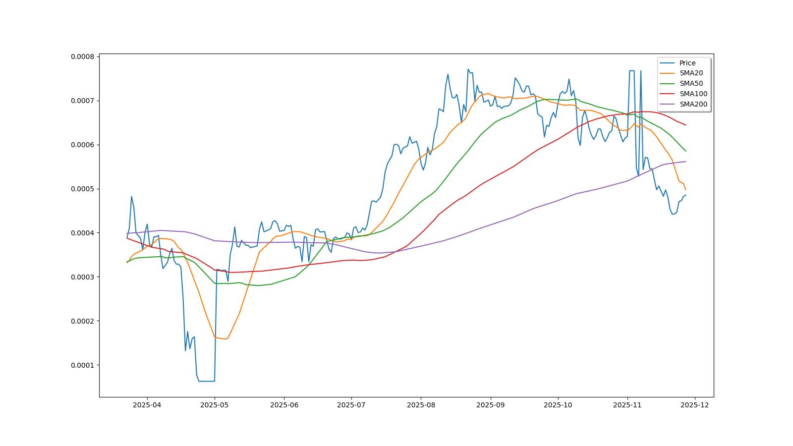 Genaro Network Simple Moving Averages
