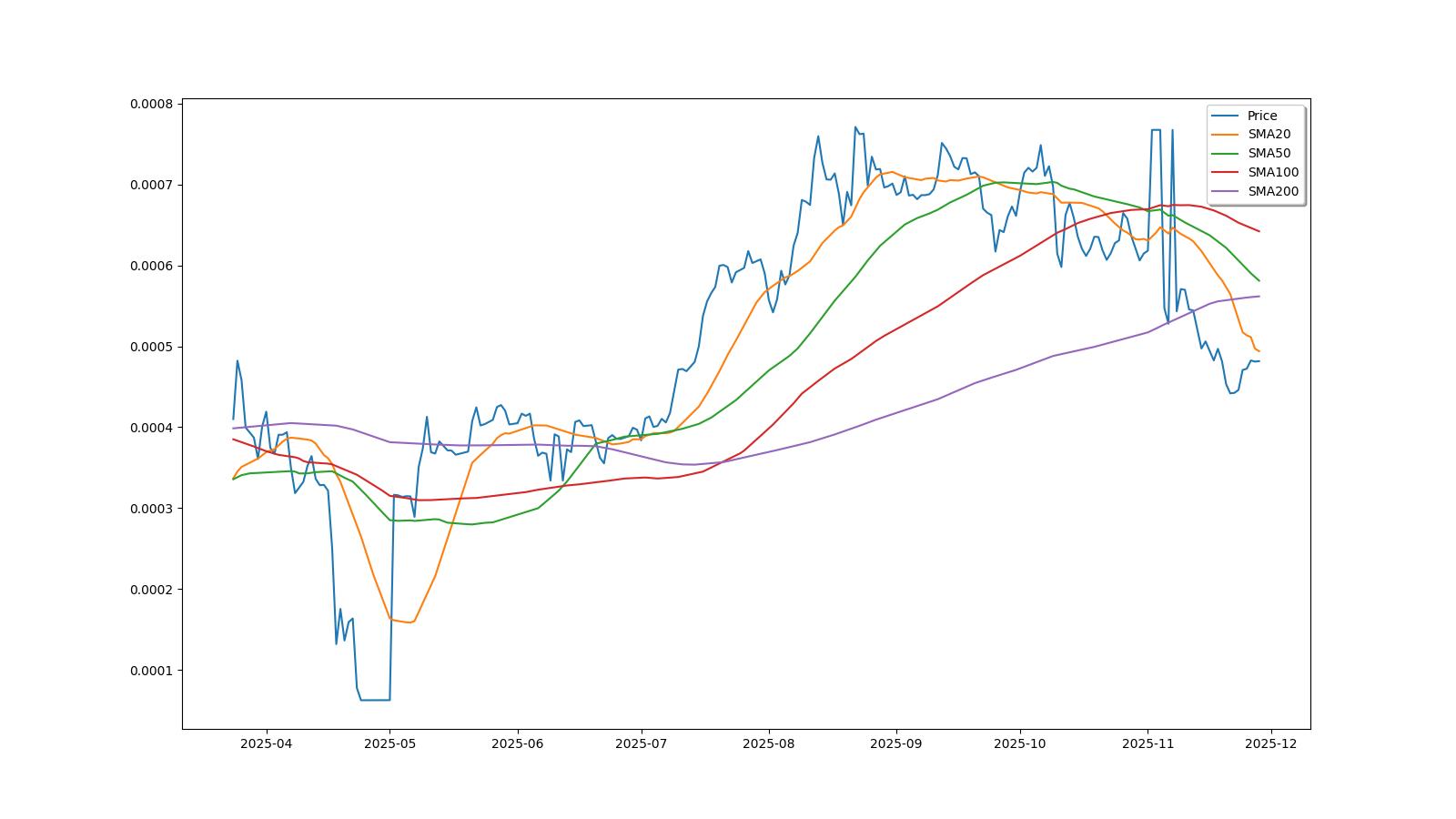Genaro Network Simple Moving Averages