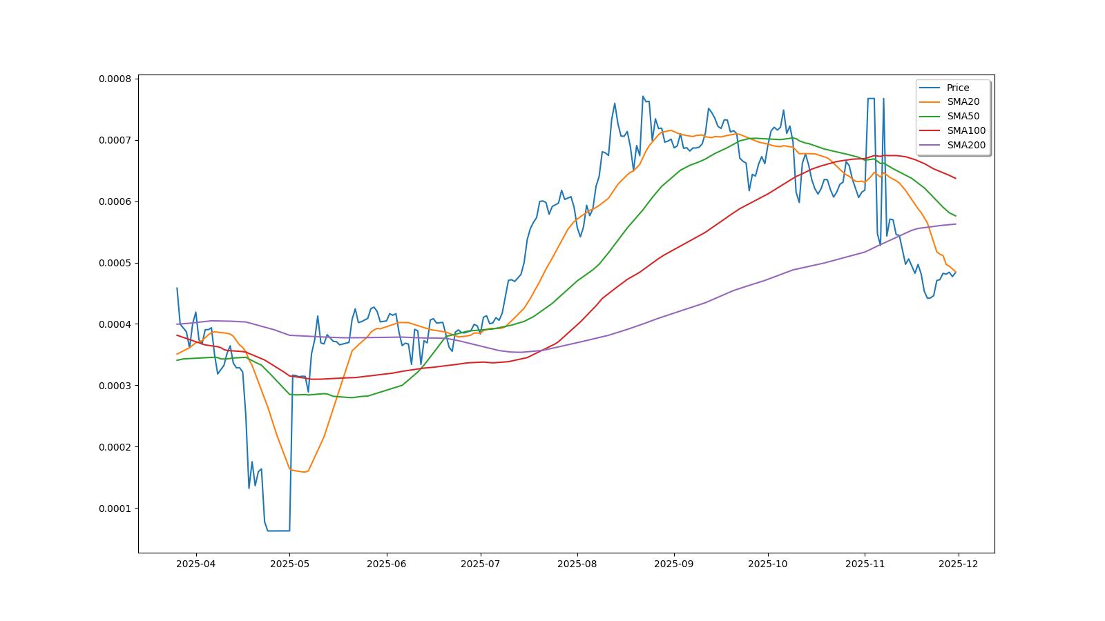 Genaro Network Simple Moving Averages