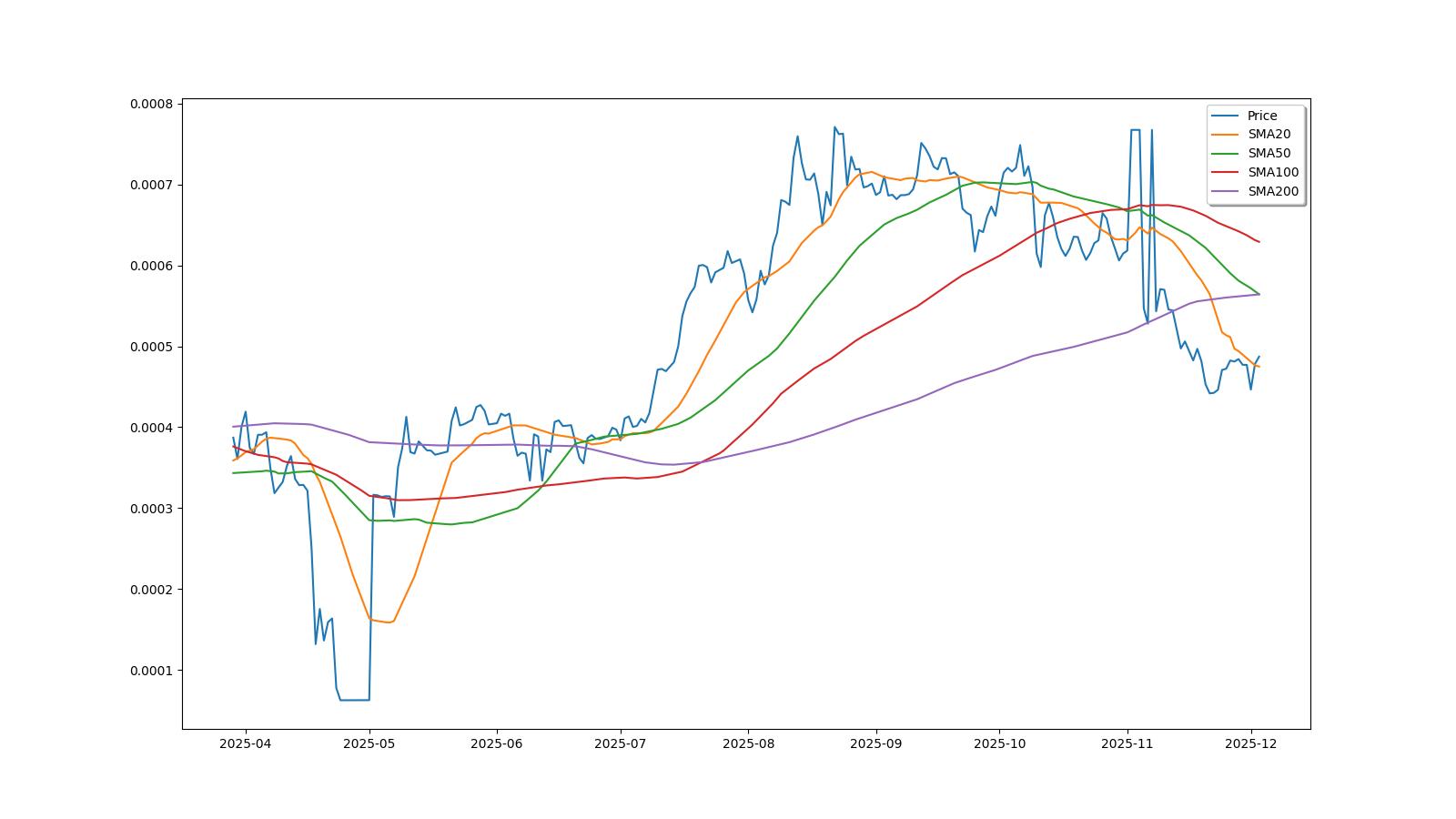 Genaro Network Simple Moving Averages