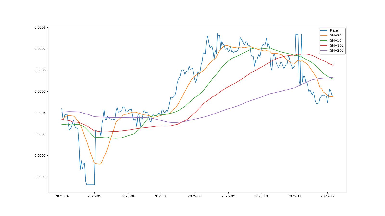 Genaro Network Simple Moving Averages