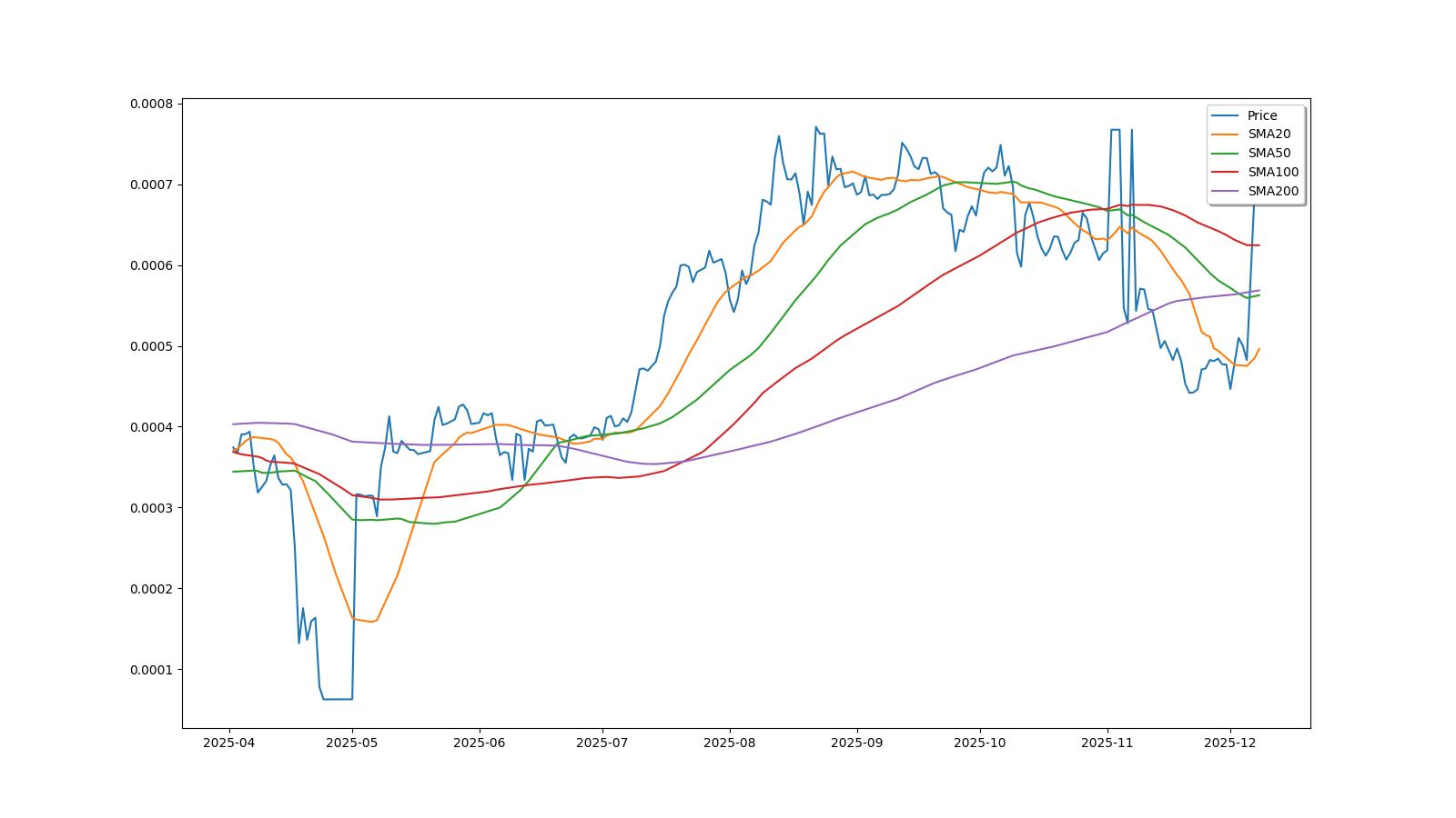 Genaro Network Simple Moving Averages