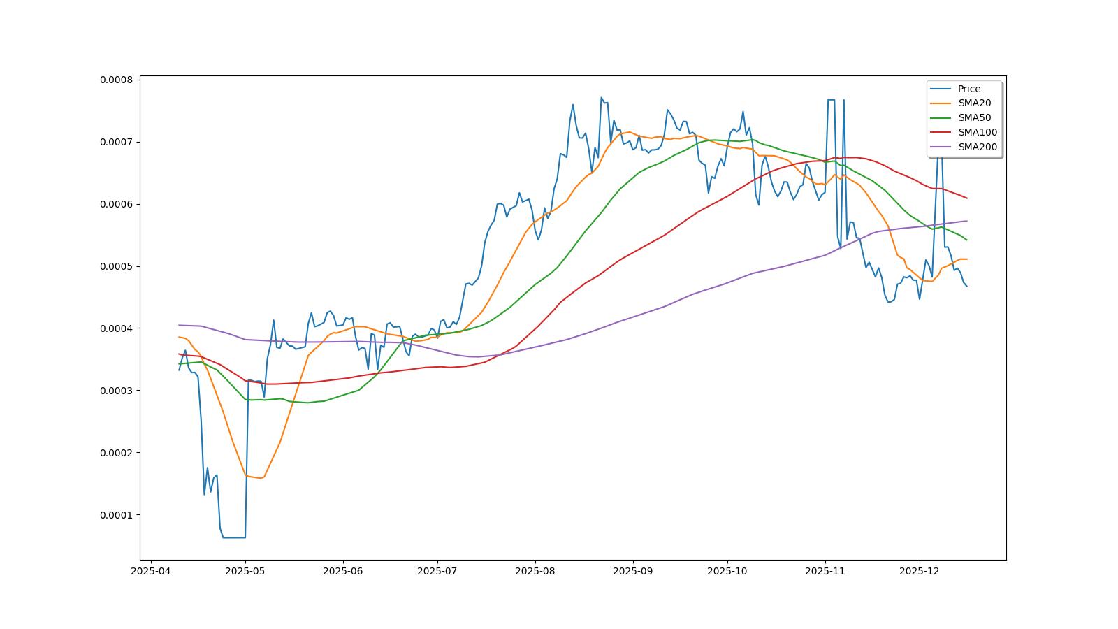 Genaro Network Simple Moving Averages