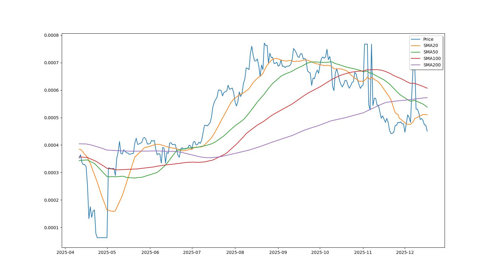 Genaro Network Simple Moving Averages