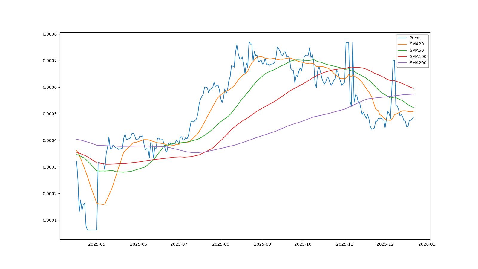 Genaro Network Simple Moving Averages