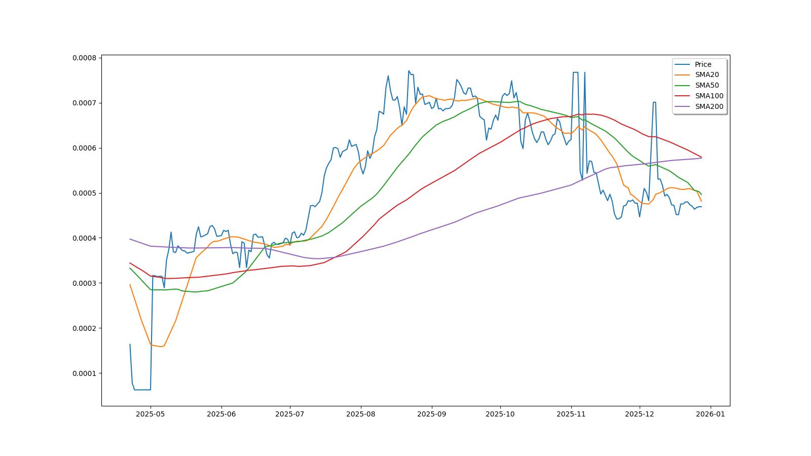 Genaro Network Simple Moving Averages