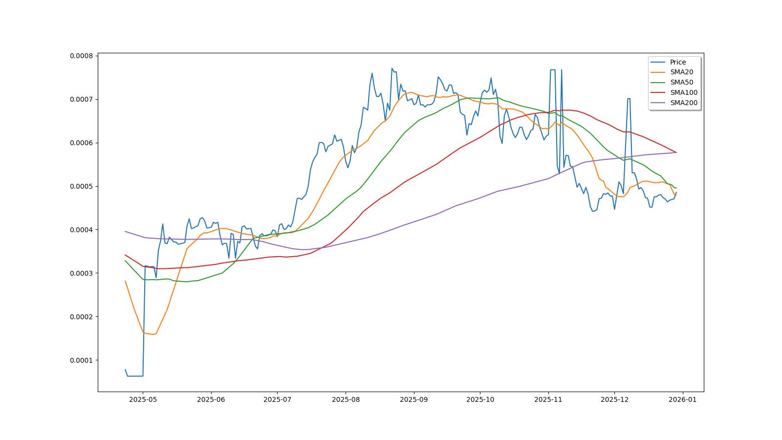 Genaro Network Simple Moving Averages