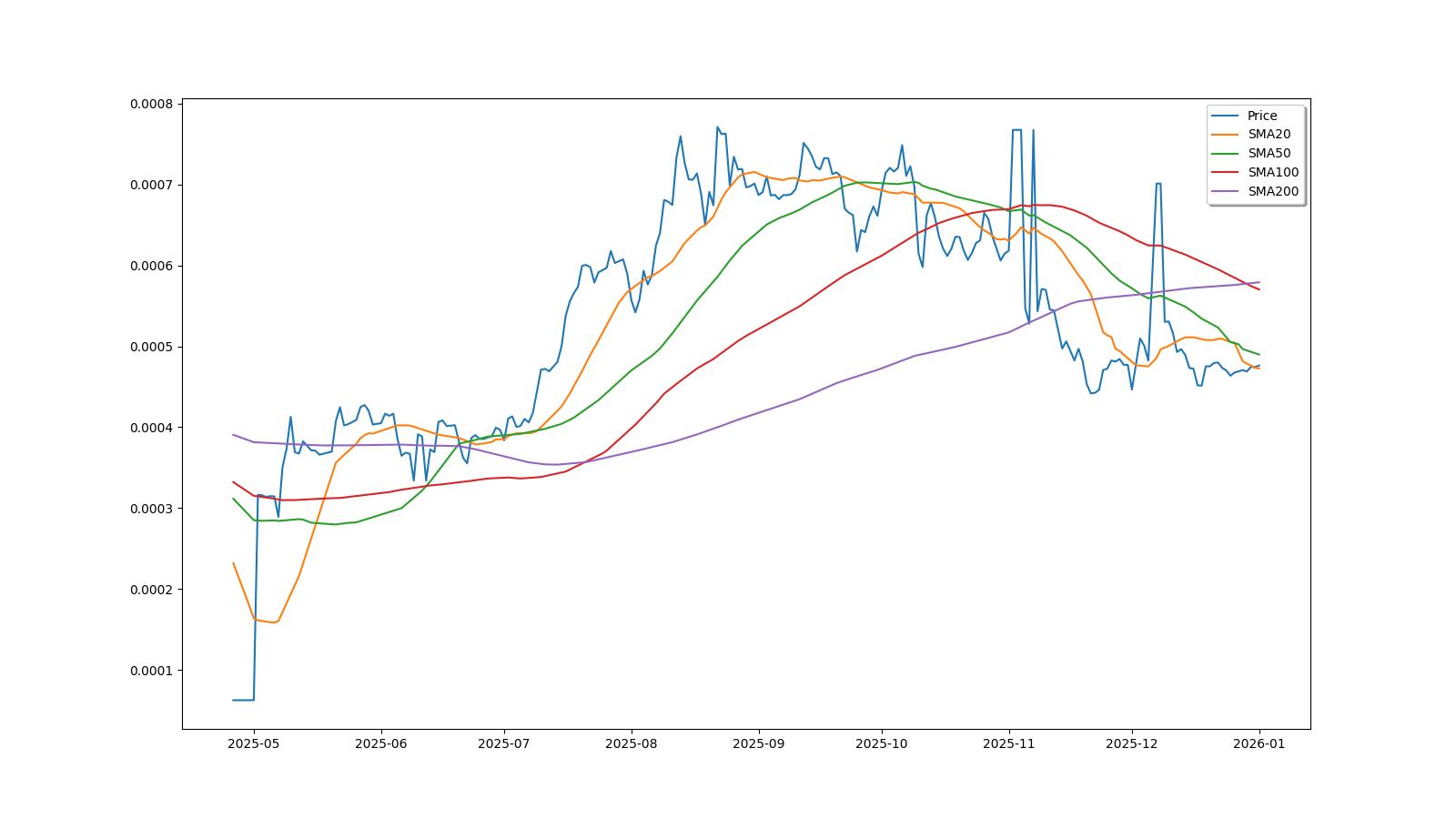 Genaro Network Simple Moving Averages