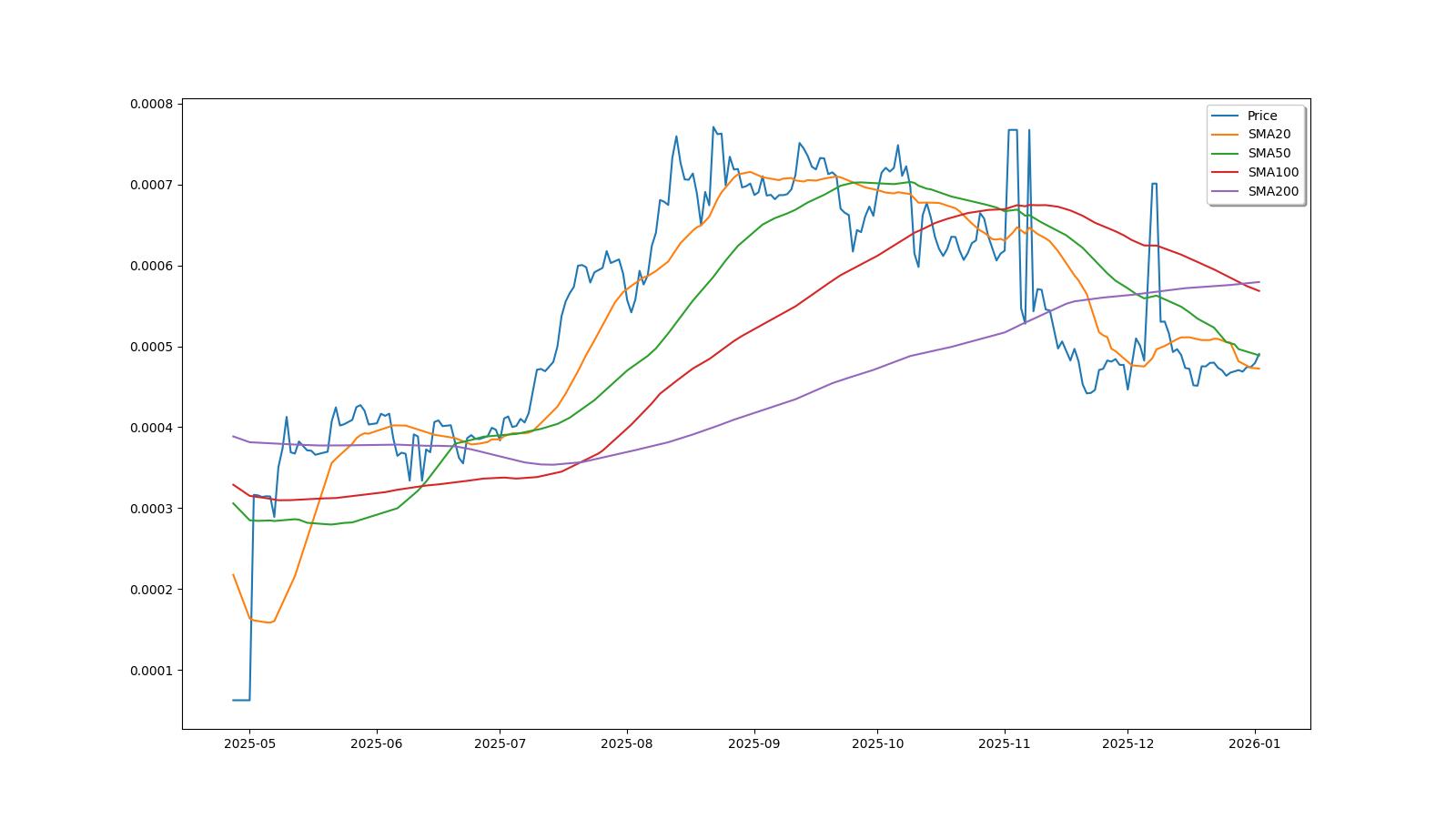 Genaro Network Simple Moving Averages