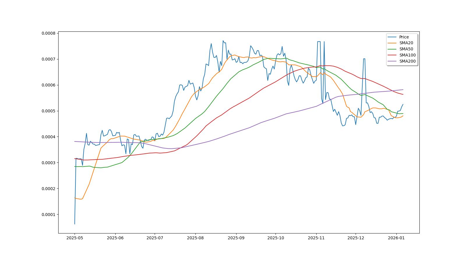 Genaro Network Simple Moving Averages