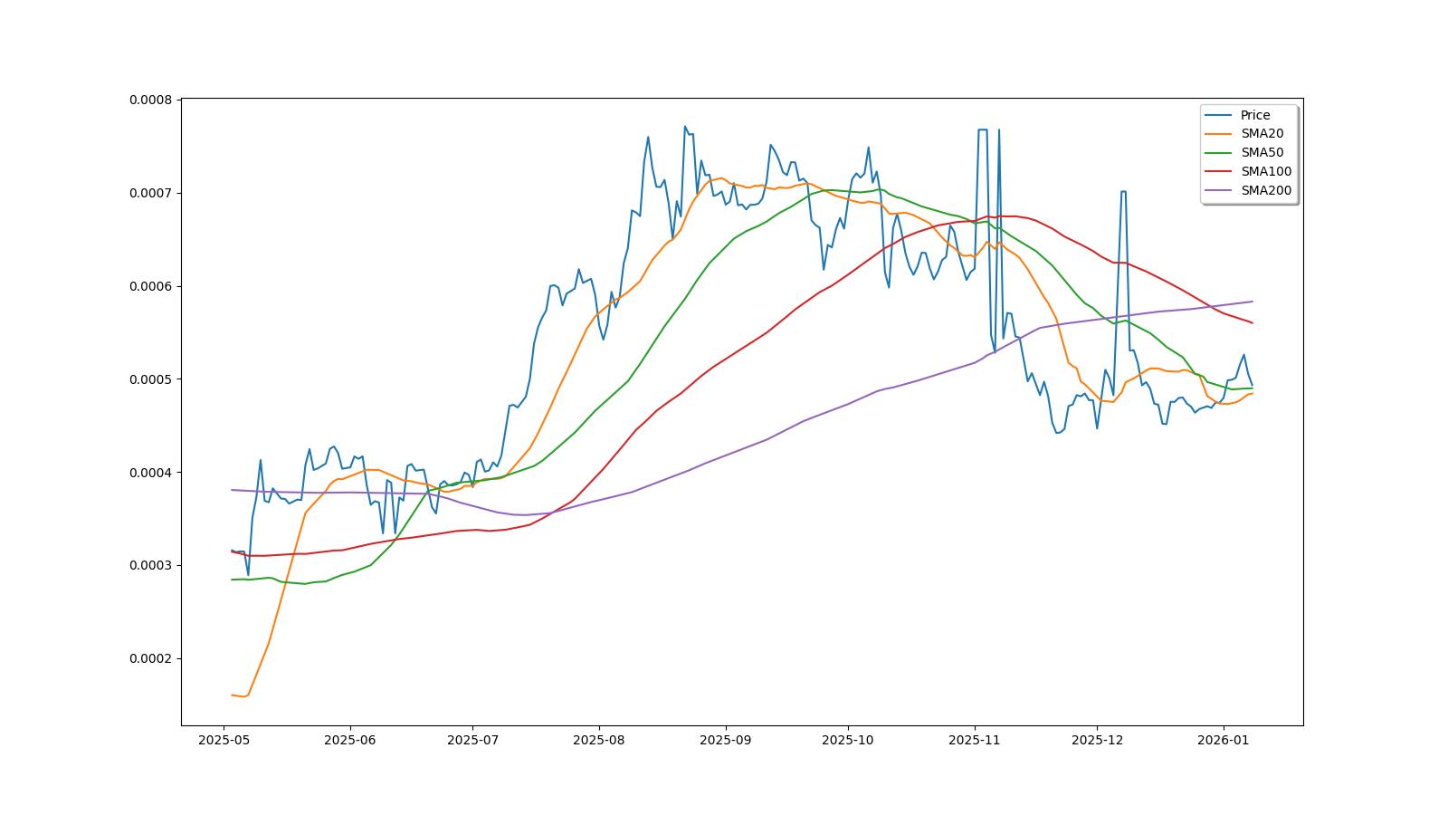 Genaro Network Simple Moving Averages