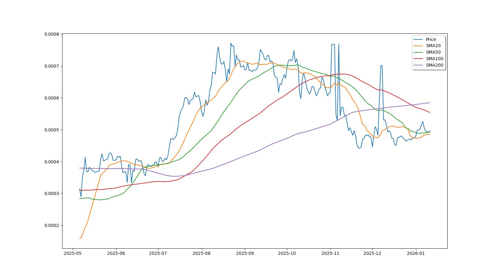 Genaro Network Simple Moving Averages