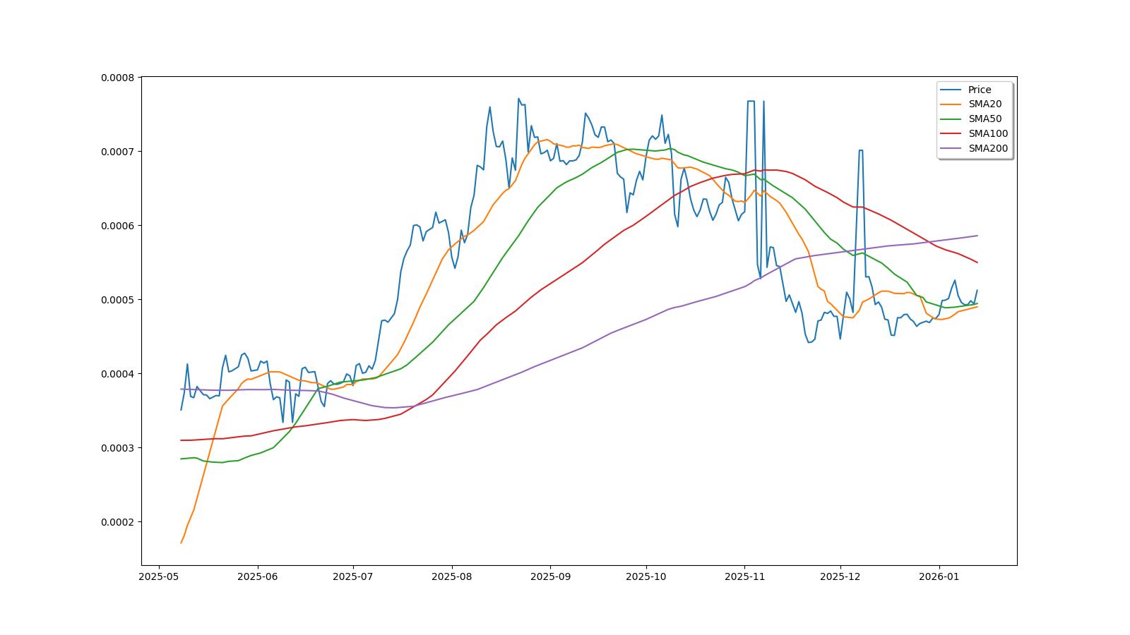Genaro Network Simple Moving Averages