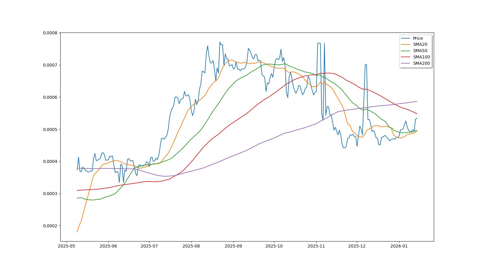 Genaro Network Simple Moving Averages