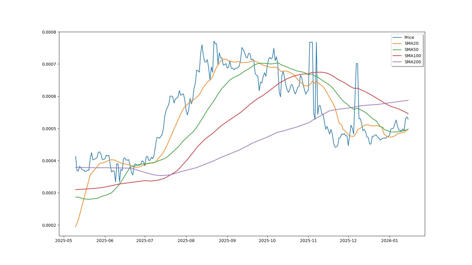 Genaro Network Simple Moving Averages