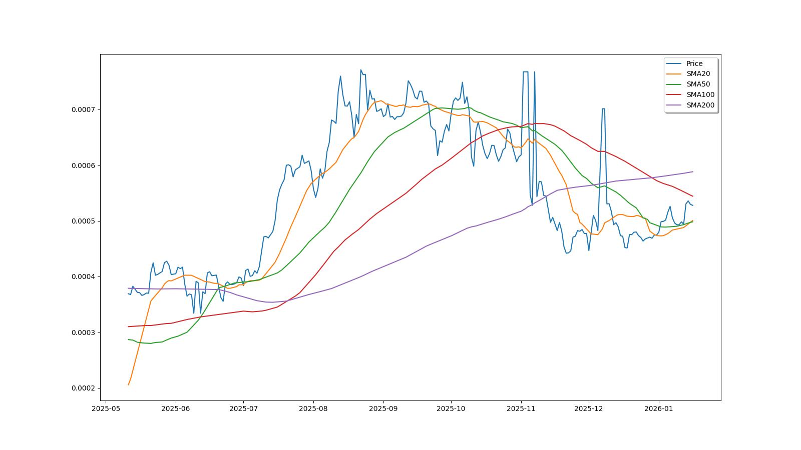 Genaro Network Simple Moving Averages