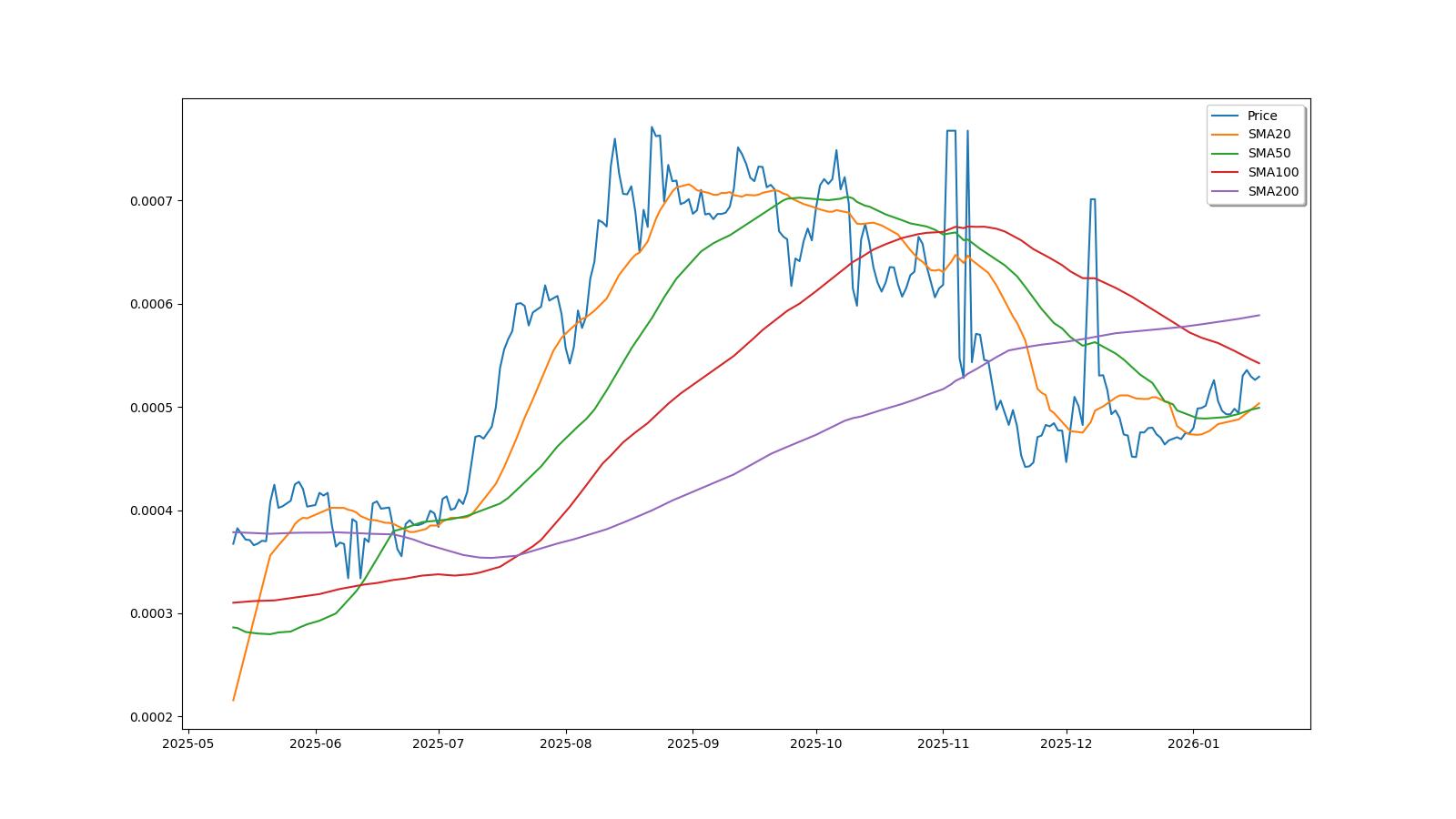 Genaro Network Simple Moving Averages
