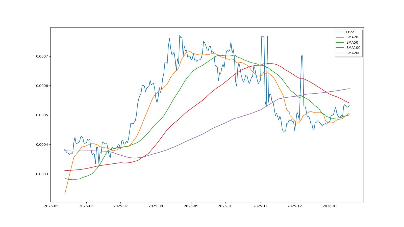 Genaro Network Simple Moving Averages