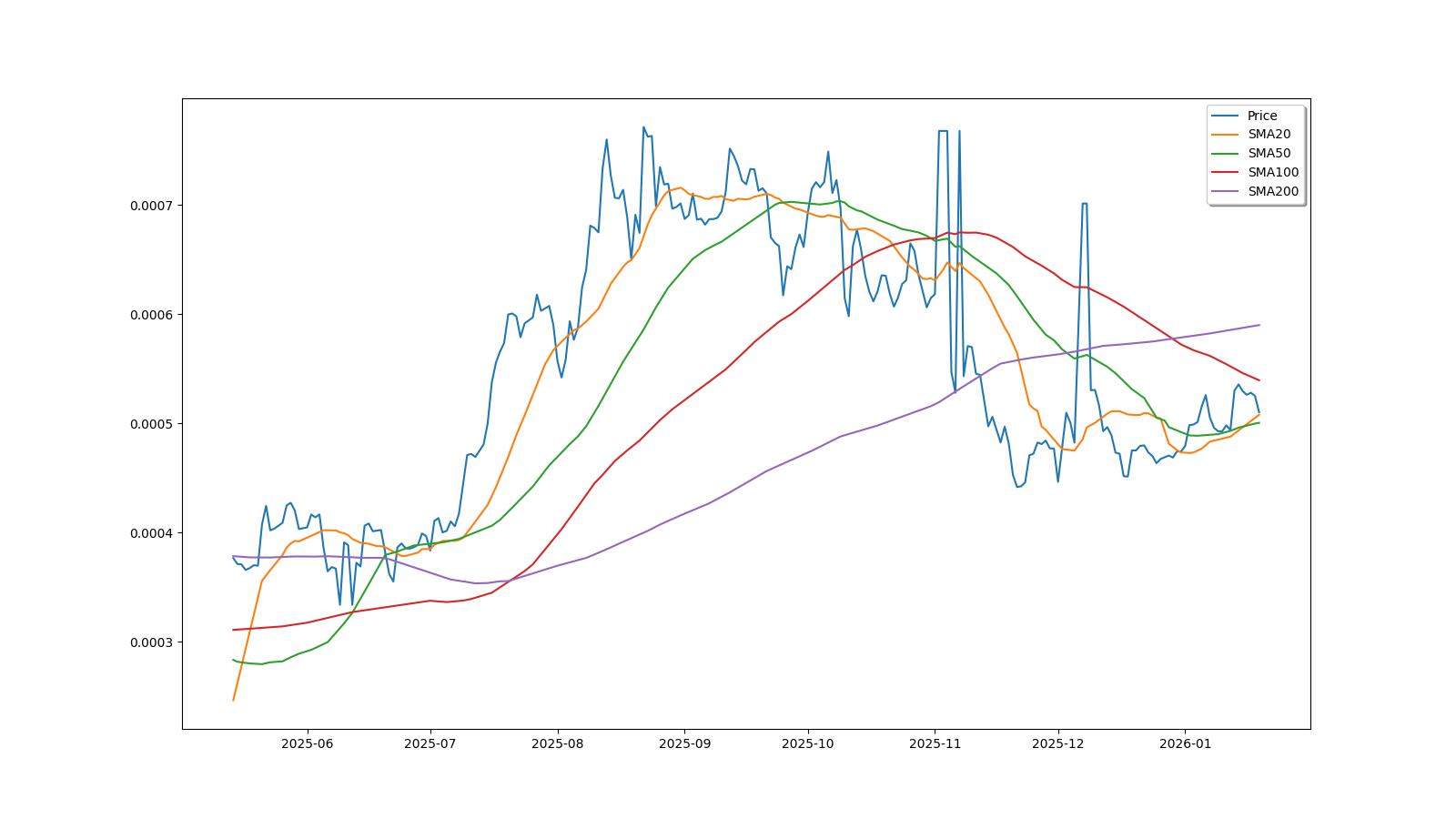 제나로네트워크 Simple Moving Averages