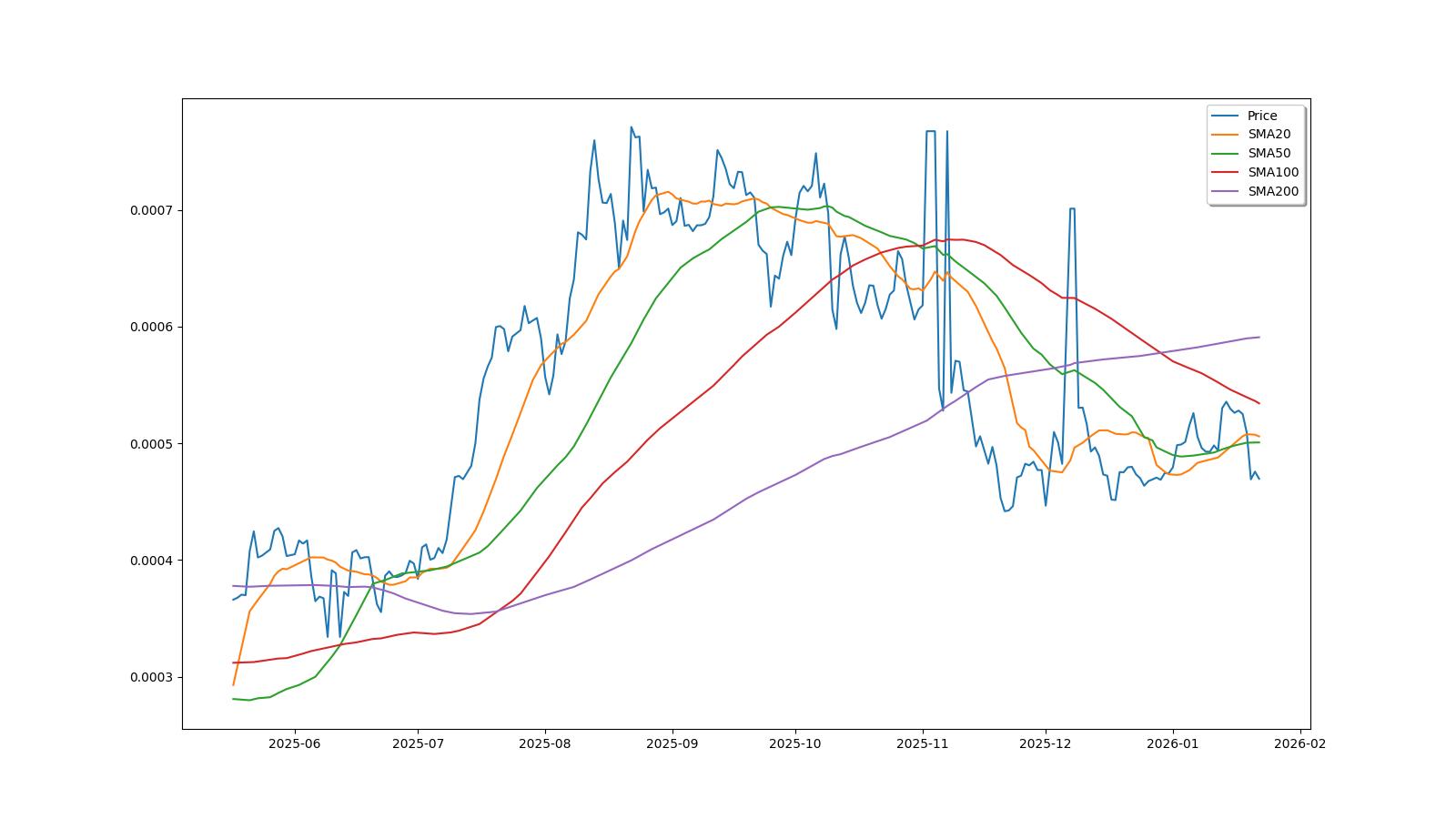 Genaro Network Simple Moving Averages