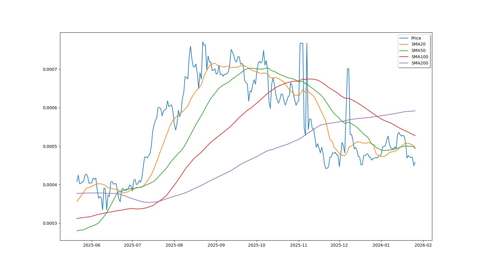 Genaro Network Simple Moving Averages