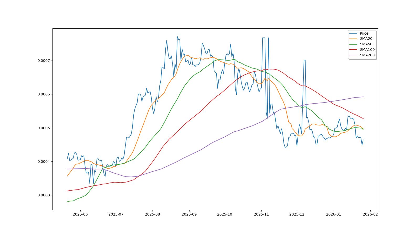 Genaro Network Simple Moving Averages