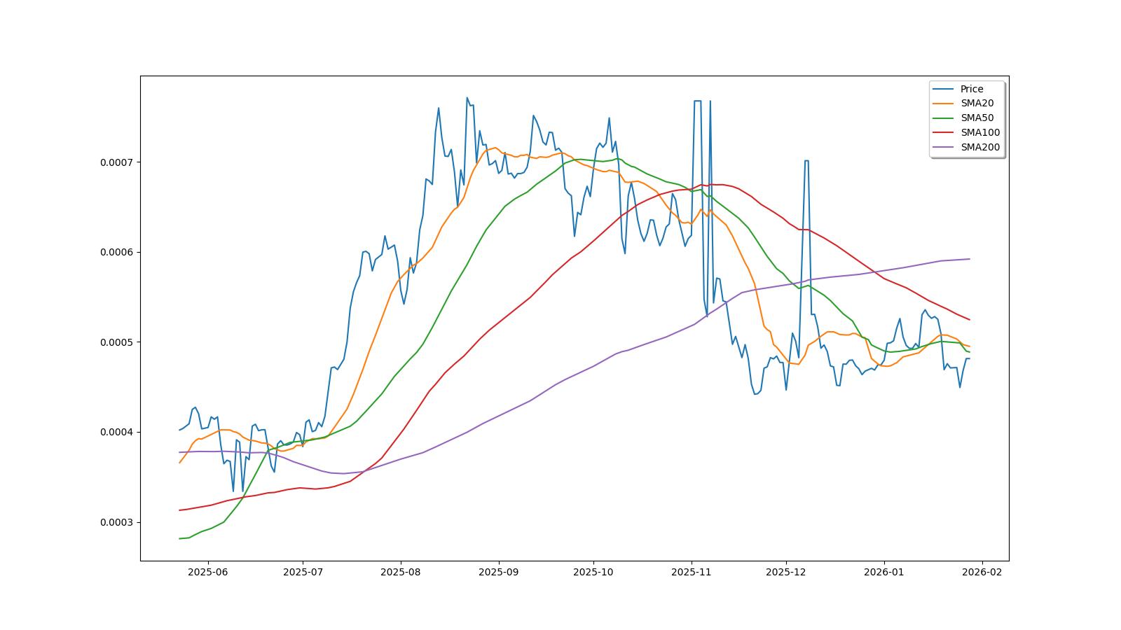 Genaro Network Simple Moving Averages