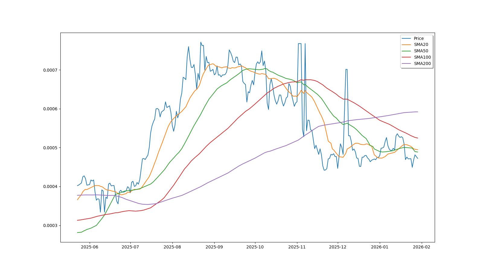 Genaro Network Simple Moving Averages