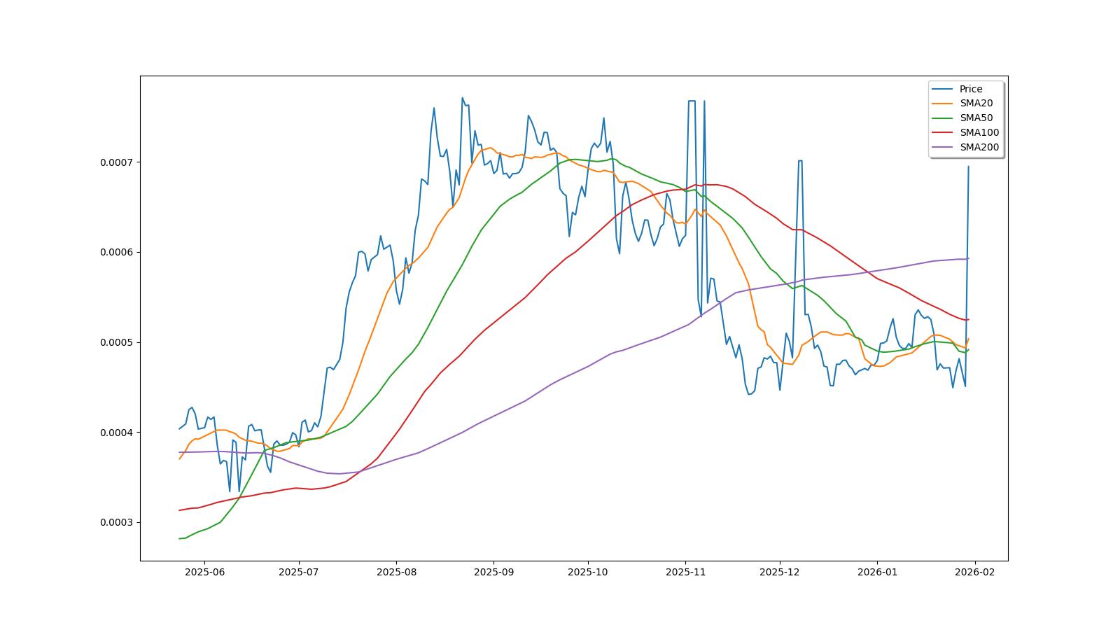 Genaro Network Simple Moving Averages