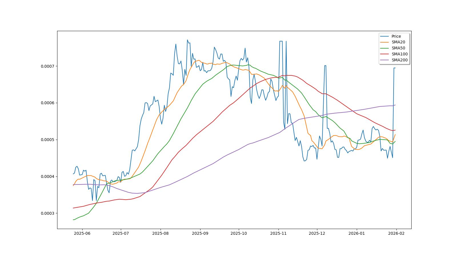 Genaro Network Simple Moving Averages