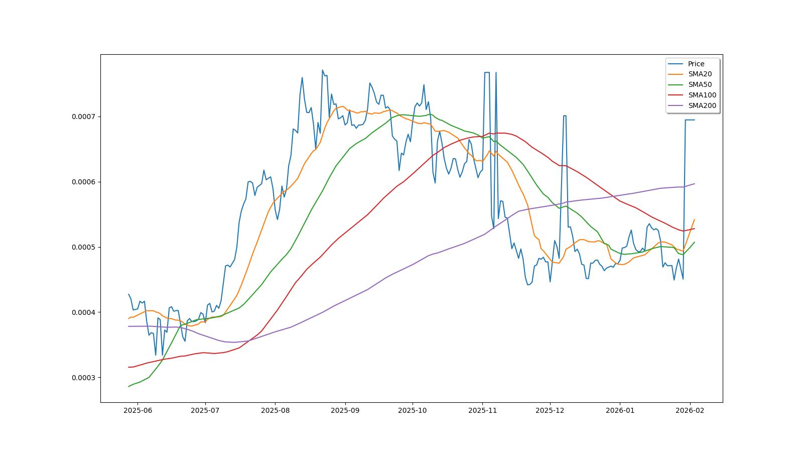 Genaro Network Simple Moving Averages